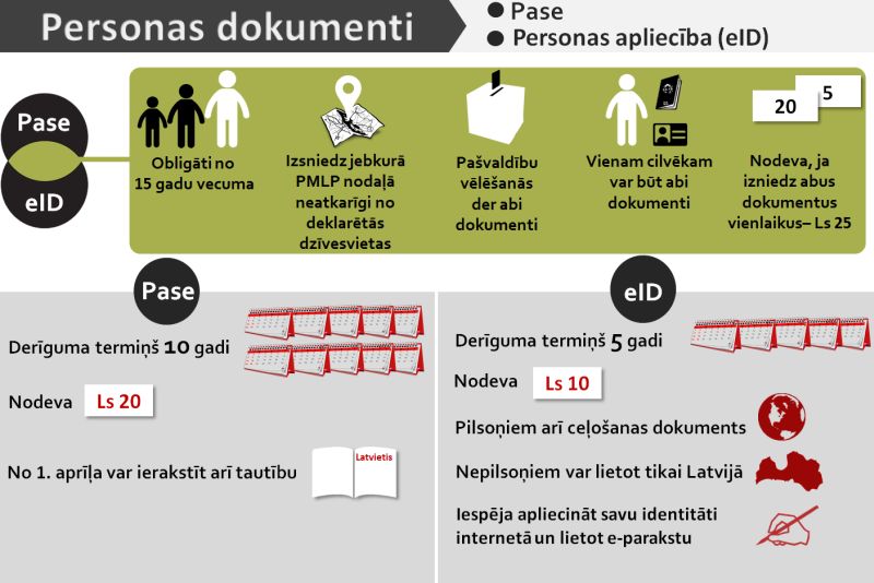 Kā saņemt jaunu pasi un personas apliecību eID - LV portāls