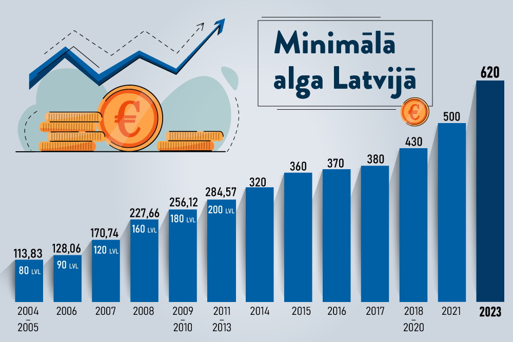 Stājas spēkā Darba likuma norma par minimālo algu 620 eiro 2023. gadā ...