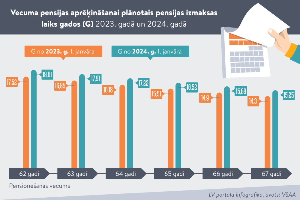 Pensijas koeficients G atsāk palielināties. Kā tas ietekmēs pensijas ...